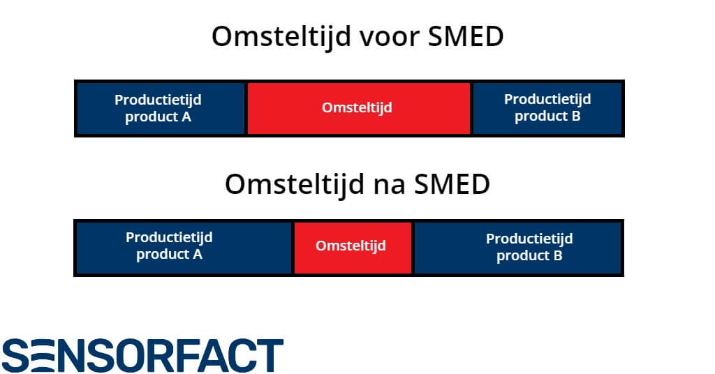 SMED: Wat betekent deze lean methode voor uw bedrijf? - Sensorfact SMED: Wat betekent deze lean methode voor uw bedrijf? - Sensorfact